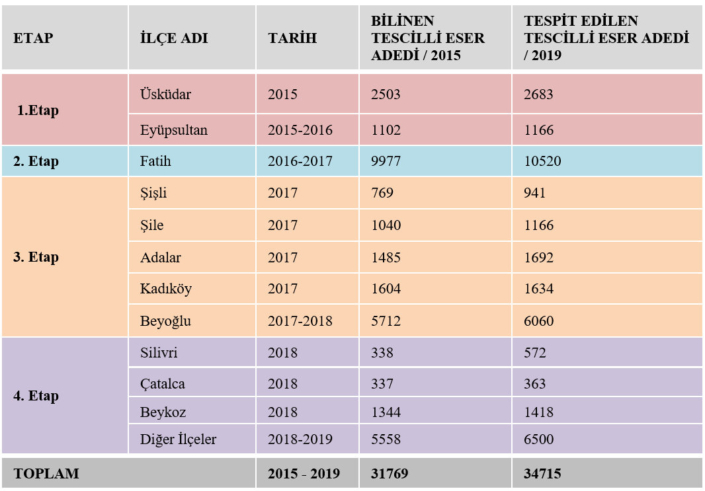 Envanter Projesi | Kültürel Miras