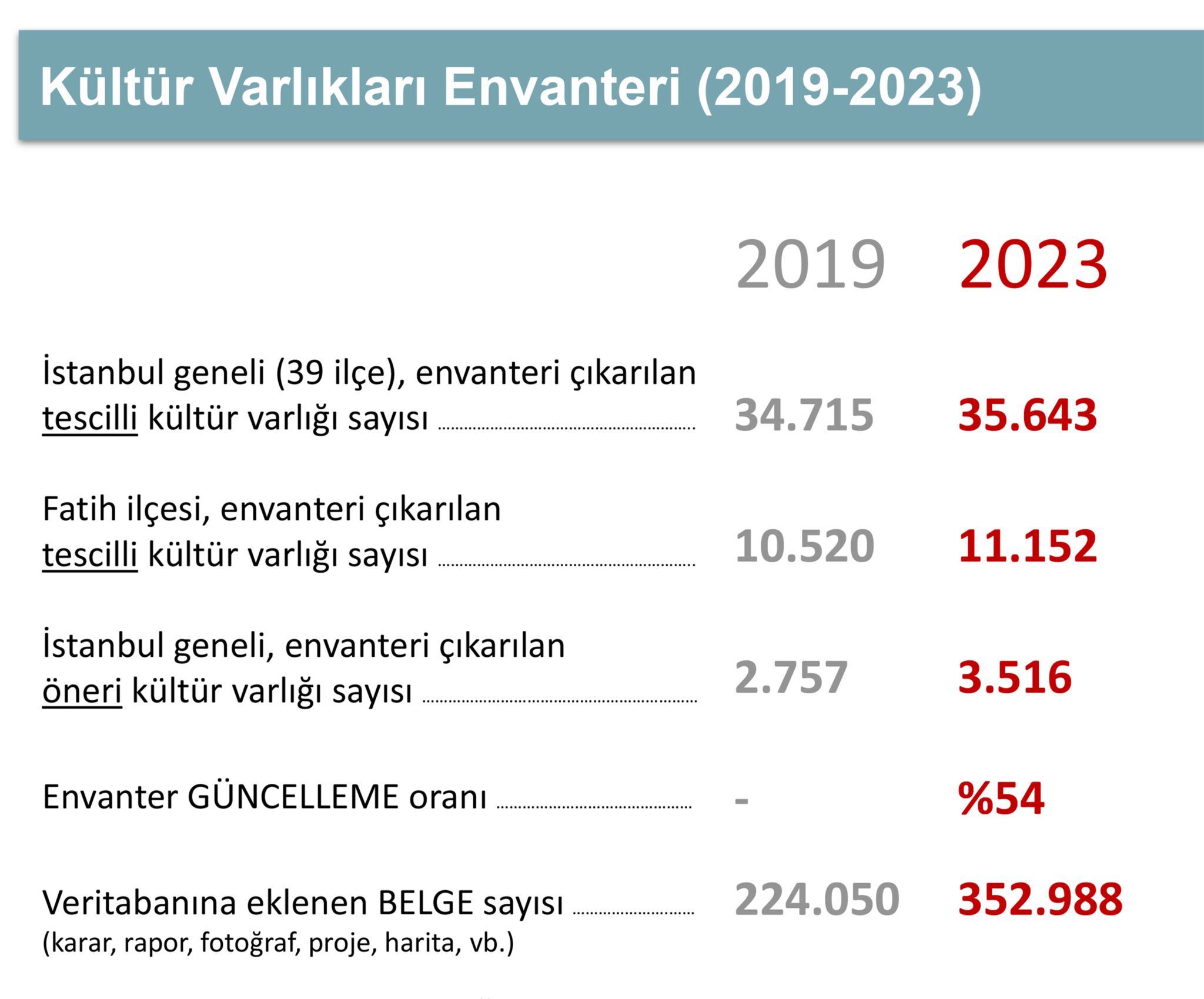 Envanter Projesi | Kültürel Miras